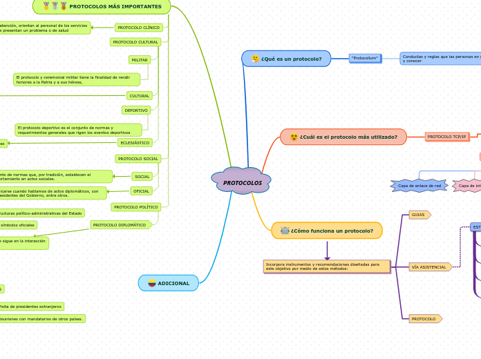 PROTOCOLOS - Mind Map